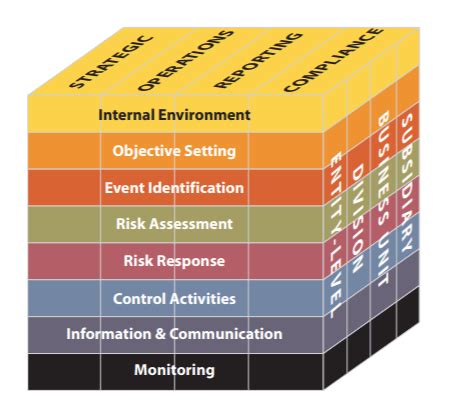 COSOs ERM Framework Has Fresh Paint New Open Concept