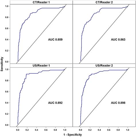 Receiver Operating Characteristic Roc Curves From Logistic Regression