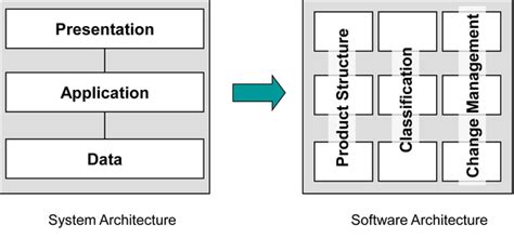 Software Architecture