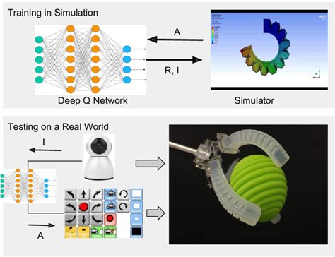 The Figure Depicts The Application Of Drl Techniques Dqn Method In