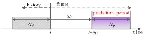 Schematic View Of Online Reliability Prediction Download Scientific Diagram