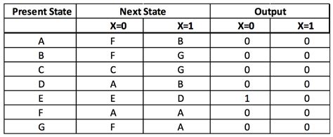 Solved Reduce The Following State Table To Minimum Number Of
