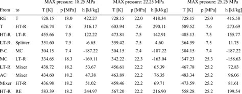 S Co2 Recompression Cycle Parameters At Different Pressure Levels Download Table