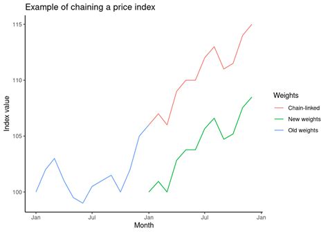 Chaining A Course On Price Indices