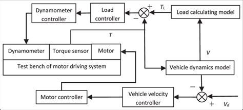 Hil Simulation Arrangement Download Scientific Diagram