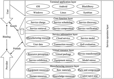 Platform Architecture For Cloud Service Composition Download Scientific Diagram