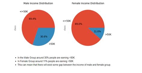 Github Swinalwaghmare Exploratory Data Analysis On Census Data