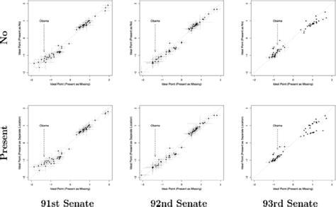 Ideal Point Estimates Under Different Assumptions 91st 93rd Illinois Download Scientific