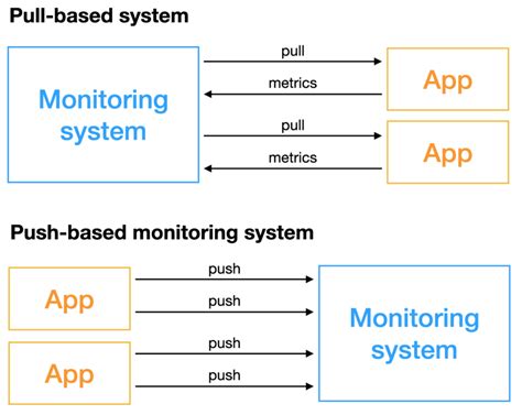 Pull Vs Push System