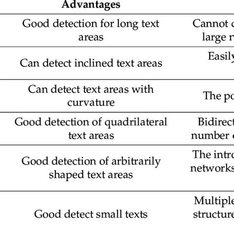 Advantages And Disadvantages Of Select Text Region Detection Models Download Scientific Diagram