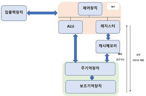 클라우딩 어플리케이션 엔지니어링 Til 2 컴퓨터의 구조와 운영체제