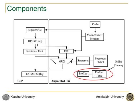 Ppt A Reconfigurable Functional Unit For Adaptable Custom