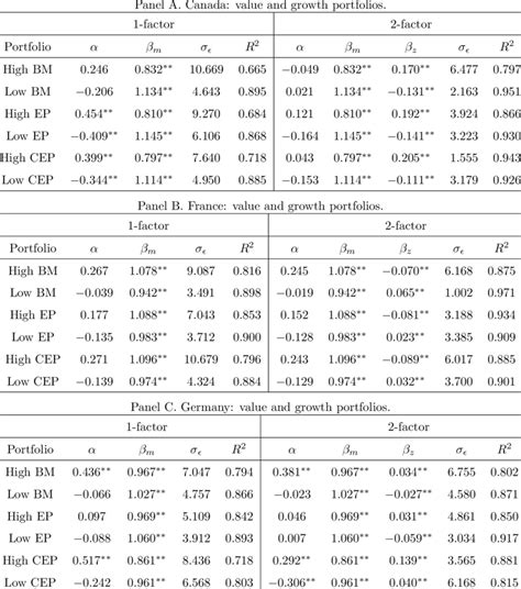 Single Factor And Two Factor Model Regression Results International Download Table
