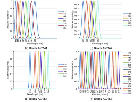 Bands Available In Multispectral Sensors Download Scientific Diagram