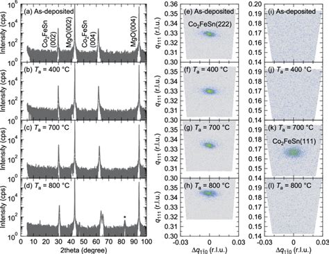 A D Out Of Plane Xrd Patterns And Reciprocal Space Mapping Data Download Scientific Diagram