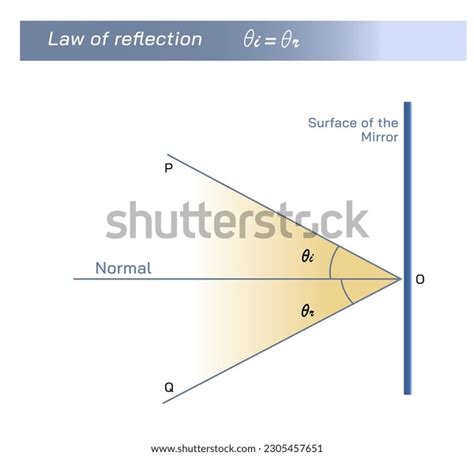 Laws Reflection Angle Incidence Angle Reflection Stock Vector Royalty Free 2305457651
