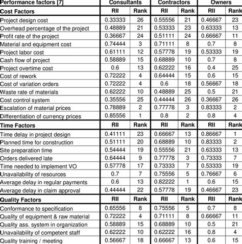 Relative Importance Index And Ranking Of Parameters Affecting Project Download Scientific