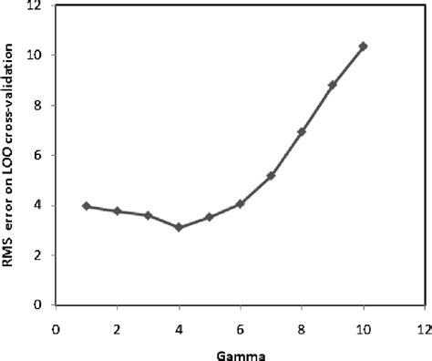 The G Versus RMS Error On LOO Cross Validation C 100 E 0 1 Download Scientific Diagram