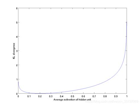 一文看懂自编码器、堆叠自编码器、稀疏自编码器、降噪自编码器相比原始自编码器，降噪自编码器 Csdn博客