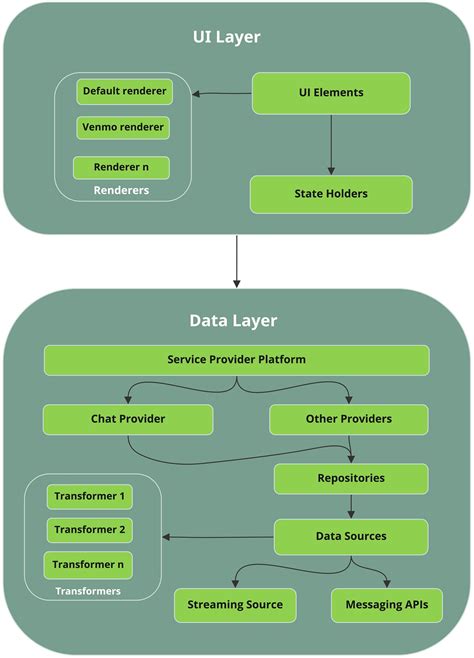 Paypal Community Blog Building A Customizable Messaging Platform