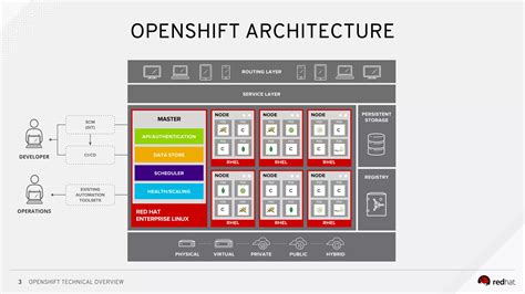 Openshift Technical Overviewpdf