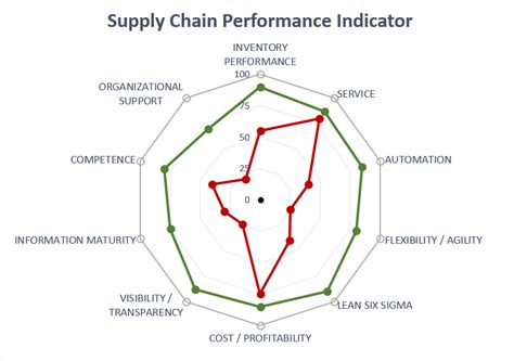 Views And Ideas Of A Traveling SAP Supply Chain Optimizer Measuring Supply Chain Performance