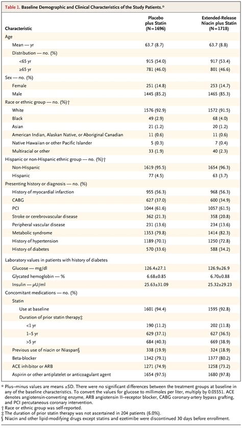 Niacin In Patients With Low Hdl Cholesterol Levels Receiving Intensive Statin Therapy Nejm