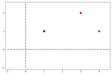 Euclidean Distance Vs Cosine Similarity Baeldung On Computer Science