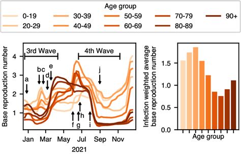 Base Reproduction Numbers Per Age Group Inferred By The Seir Like Download Scientific Diagram