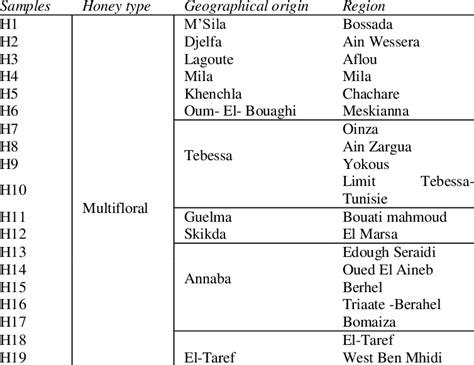 Botanical And Geographical Origin Of Honey Samples Download Scientific Diagram