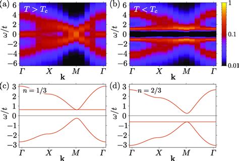 6 The One Particle Spectral Function At Temperature A T 05 Above Download Scientific