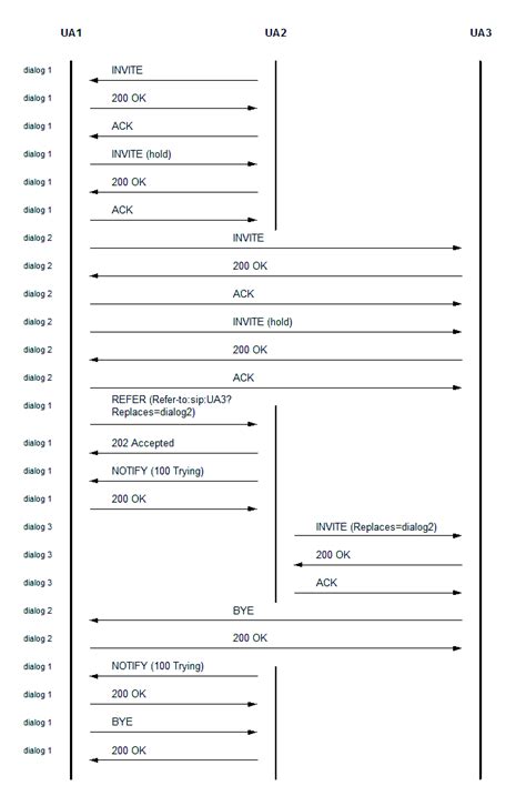 SIP Call Transferring