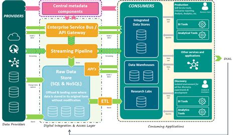 Abn Amros Data Integration Architecture By Abn Amro Abn Amro