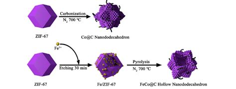 Scheme 1 Synthesis Route Of The Co C Nanododecahedron And Feco C