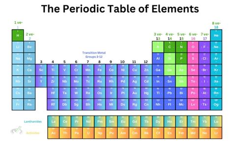 The Octet Rule And Basics Of Lewis Dot Structures Mcat Content Medlife Mastery