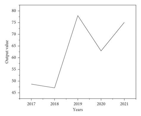 Gross Output Value Of The Construction Industry Download Scientific