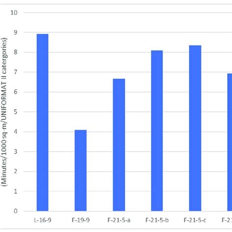 Time Needed To Ensure Data Compatibility Download Scientific Diagram