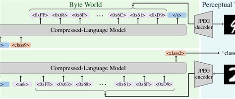 Compressed Language Models For Understanding Compressed File Formats A Jpeg Exploration Dev
