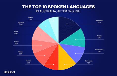 The Most Common Languages Spoken In Australia Lexigo