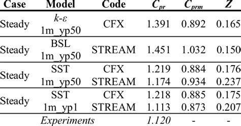 Engineering Quantities For The Steady Rans Calculations Download Table
