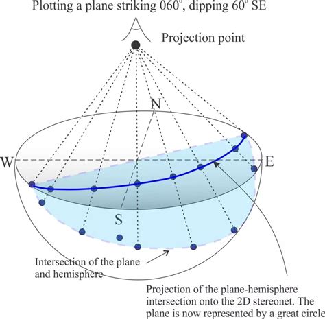 stereographic projection the basics geological digressions