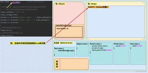 Java 继承关系的内存图解 （通俗易懂java继承的内存模型 Csdn博客