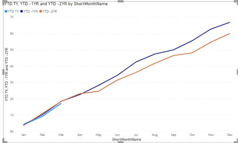 YTD Vs Full Year DAX Calculations Enterprise DNA Forum