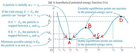 Potential Energy Phys1112 Notes