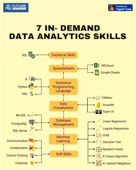 🔥 Master These 7 In Demand Data Analytics Skills 🔥 ① 🔍 Sql Proficiency