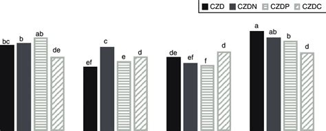 Mean Values Of Total Fungal Counts Log 10 Cfug From The Different Download Scientific