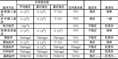 常用的八大排序算法Java代码实现 java排序算法代码