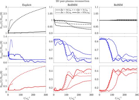 Simulations Of Pair Plasma Reconnection At Different Resolutions With