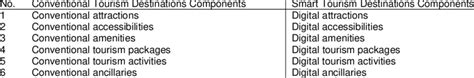 Conventional Tourism Destination And Smart Tourism Destinations Download Scientific Diagram