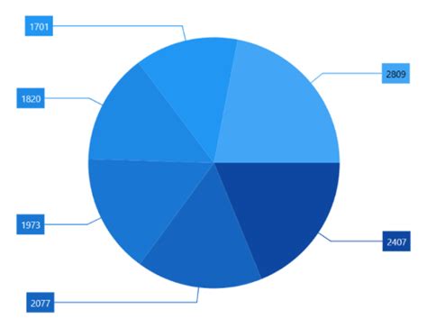 Pie Chart In Winui Chart Control Syncfusion